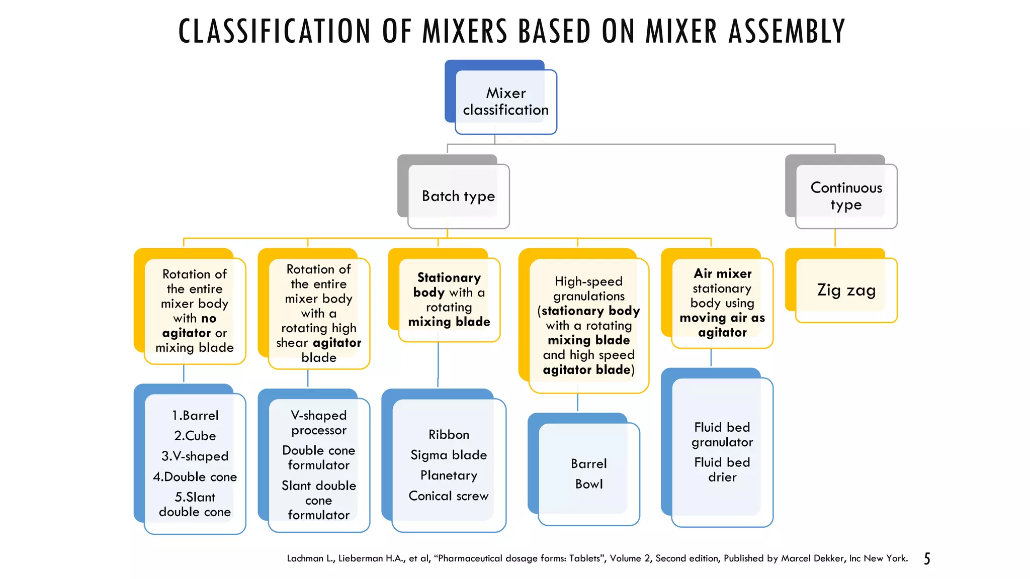 Batch and continuous mixing.pdf
