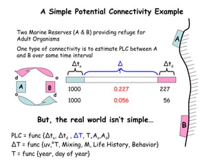 Larval connectivity along the Oregon coast | PPT