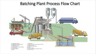 Batching Plant - Cement & Concrete Quality Test 1.pdf