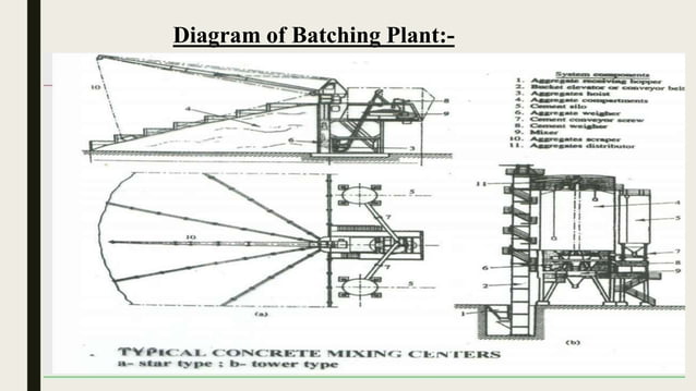 Batching plant PPT for civil engineering presentation | PPTX | Civil Engineering Industry ...