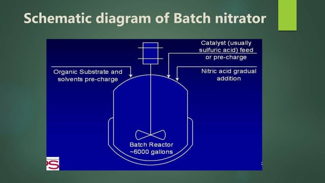 Batch nitration | PPTX | Chemistry | Science