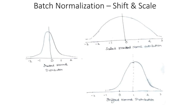 Batch Normalization | PPT