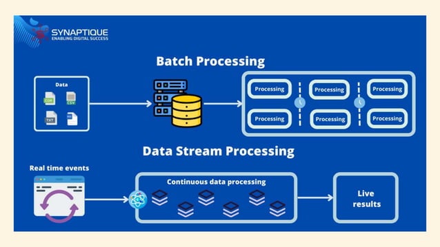 Batch Processing vs Stream Processing Difference | PPTX | Cloud ...