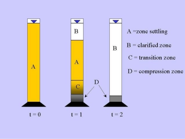 Batch sedimentation, clarifiers