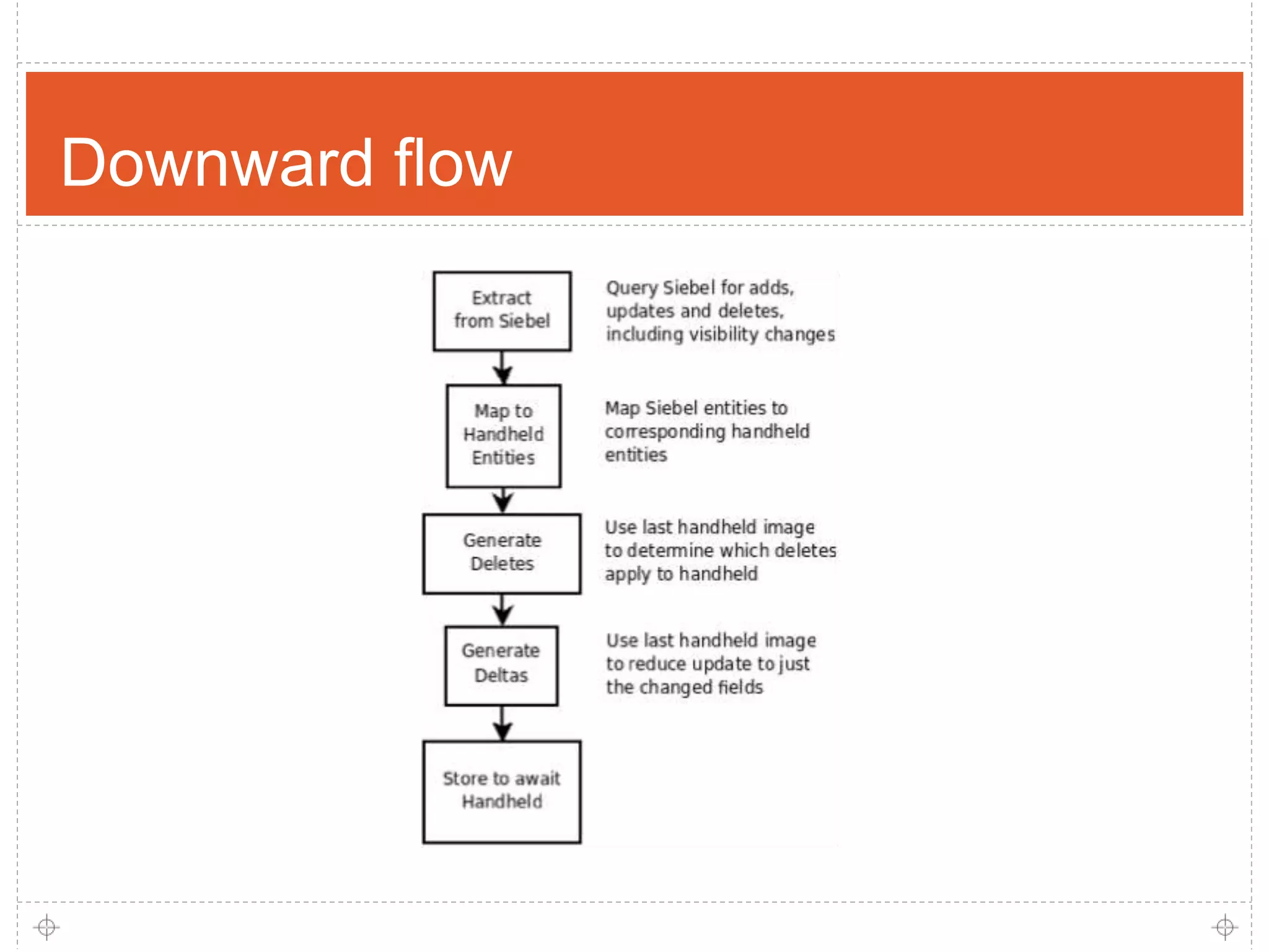 CloudCrowd- BAT Presentation on building a private mobile sync cloud | PPT
