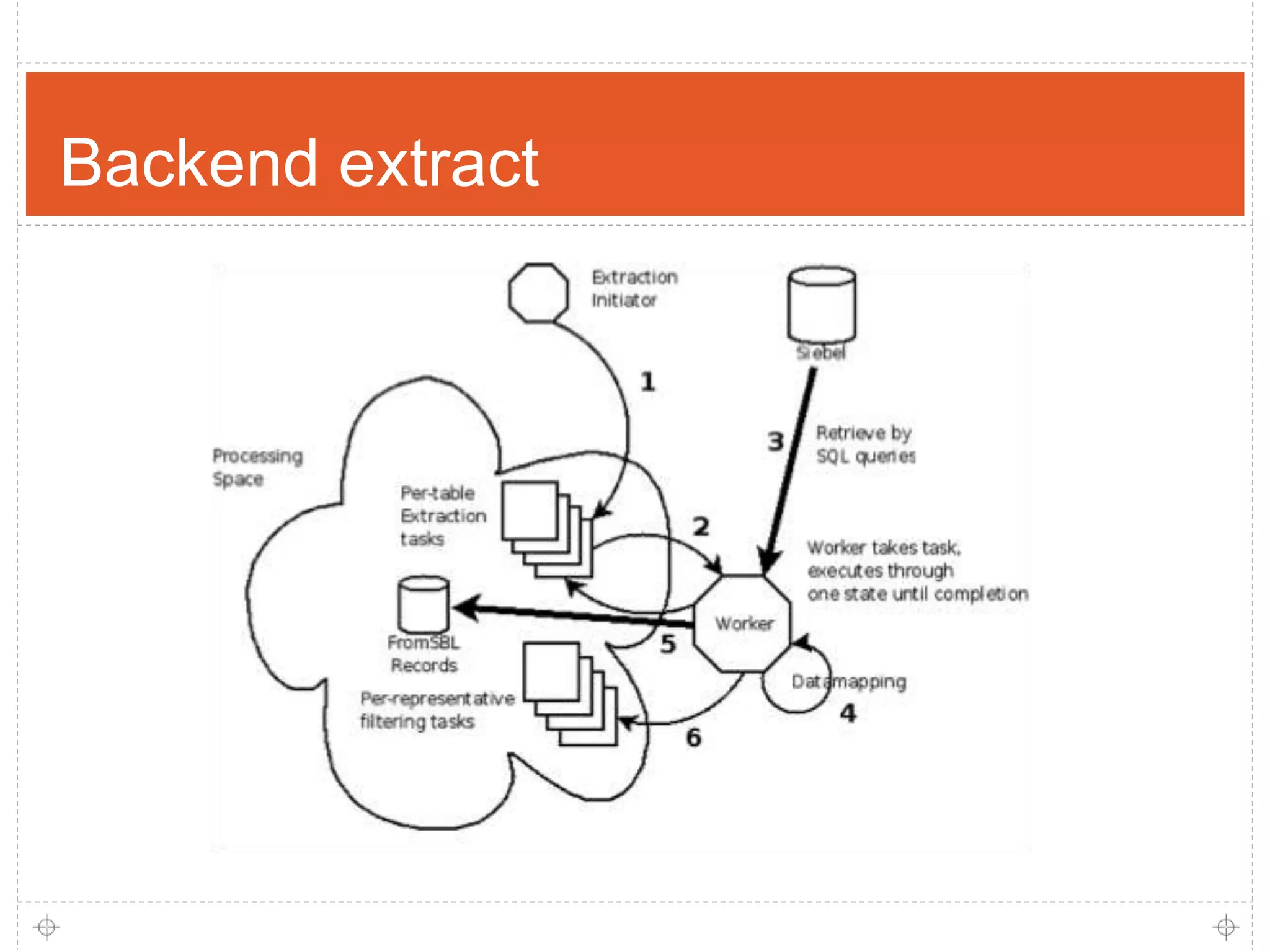 CloudCrowd- BAT Presentation on building a private mobile sync cloud | PPT