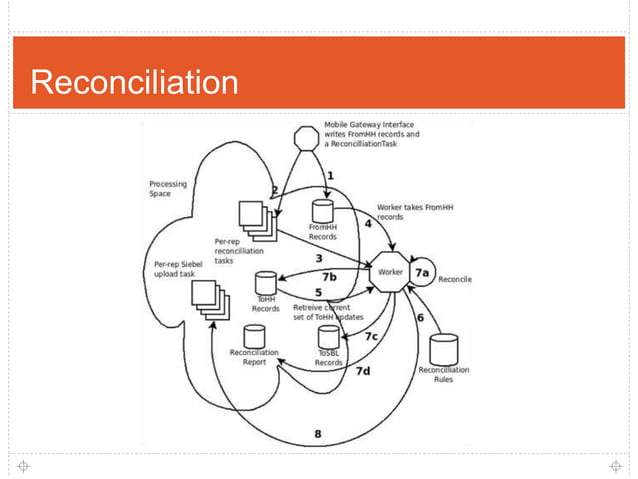 CloudCrowd- BAT Presentation on building a private mobile sync cloud | PPT