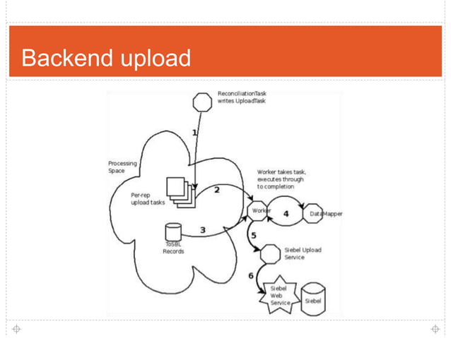 CloudCrowd- BAT Presentation on building a private mobile sync cloud | PPT