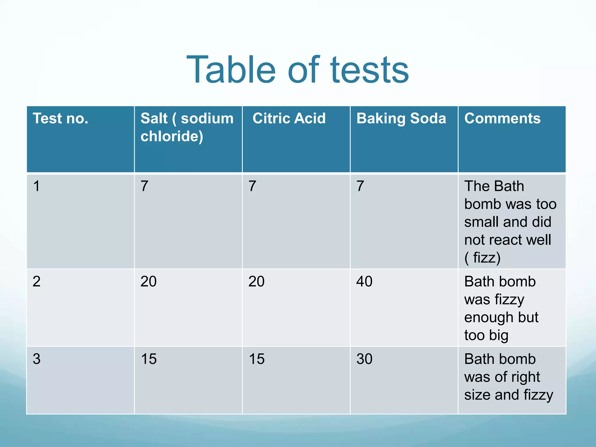 Bath bomb Project | PPTX