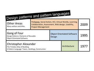 Design Patterns for Digital Identity | PPT | Technology & Computing