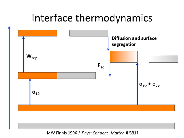 Surfaces and Interfaces | PDF