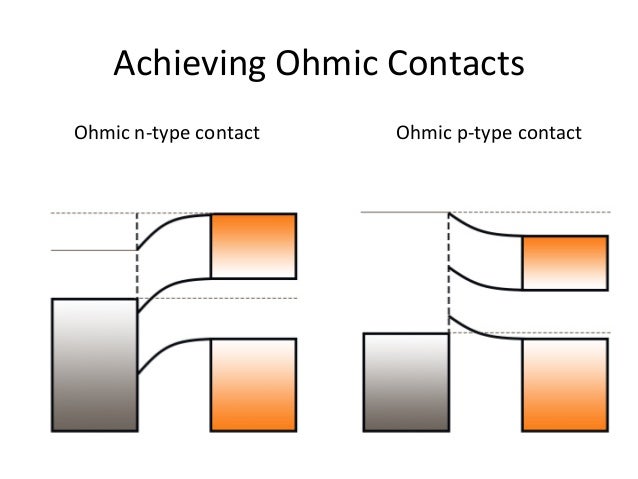 Surfaces and Interfaces