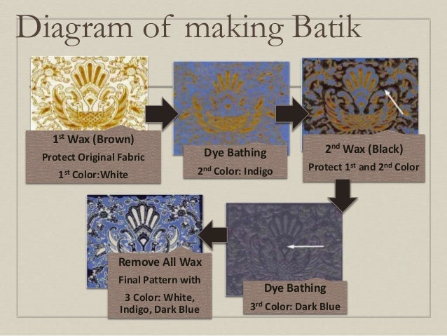 A Glimpse of Batik