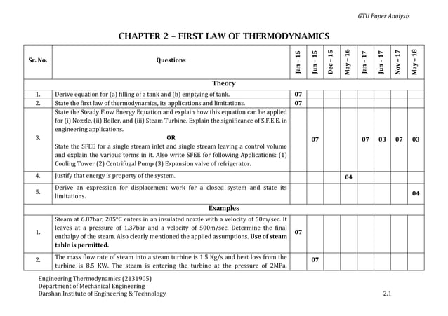 BASIC AND APPLIED THERMODYNAMICS paper analysis GTU | PDF | Physics ...