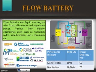 Batteries (modern electric storage systems) | PPT