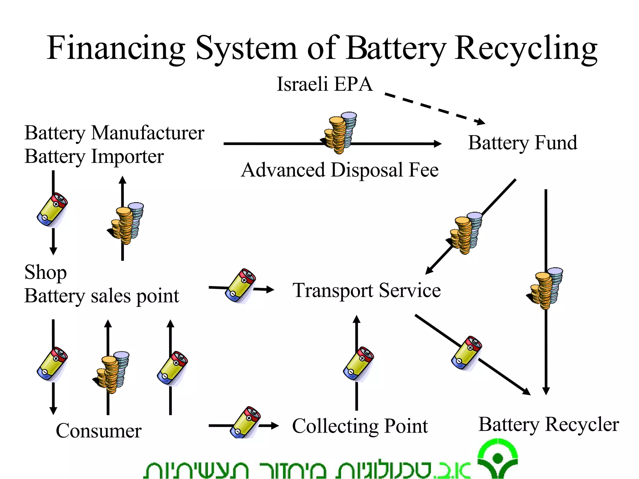 Battery Collection System | PPT