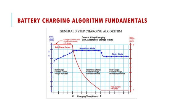 Electric Vehicle Battery Charging Algorithm | PPT