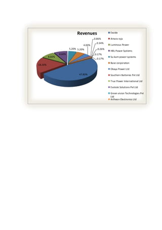 Battery industry in india | DOCX