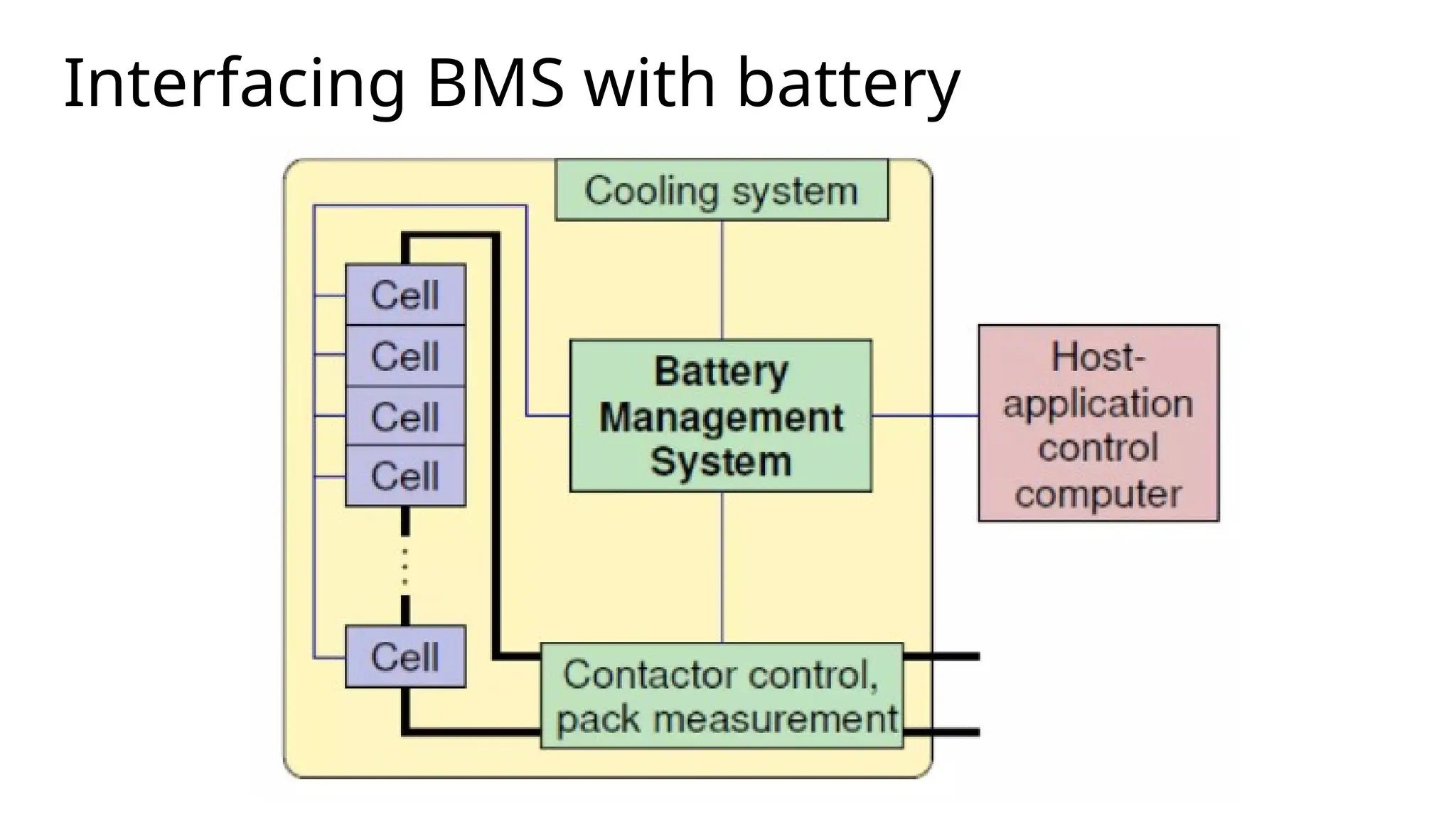 Battery Management System A Battery Management System (BMS) is an electronic control unit that ...