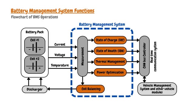 Battery Management System Functions (Flowchart of BMS Operations) | PDF ...