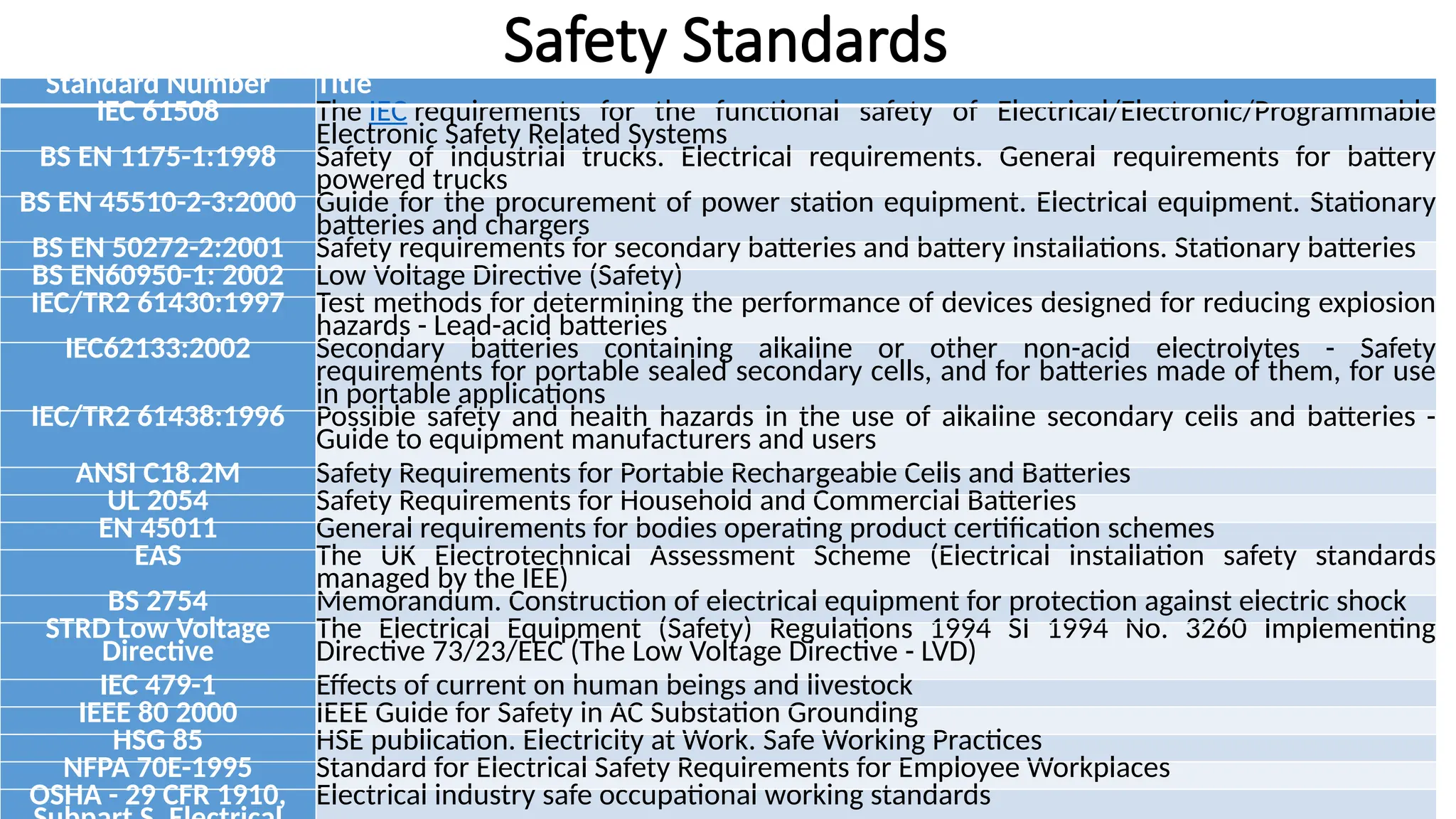Battery standards- ENERGY STORAGE SYSTEMSpptx | PPTX