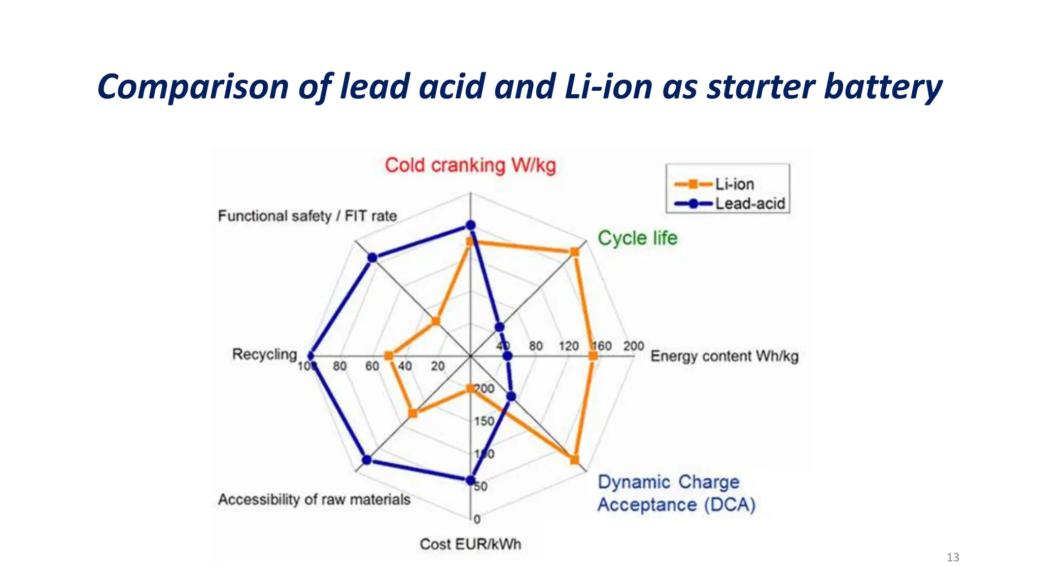 Different Types of Battery and its description | PPTX