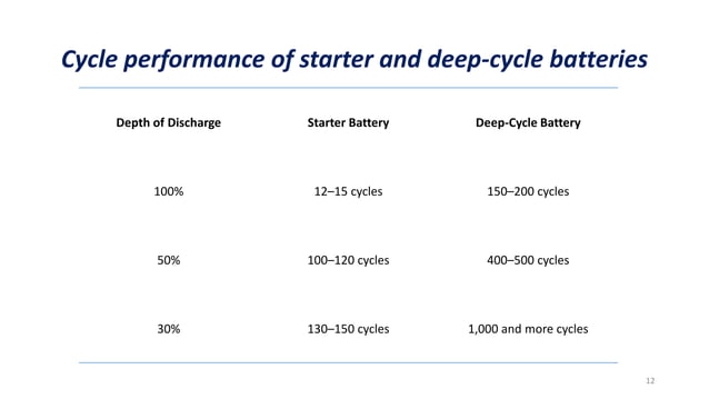 Different Types of Battery and its description | PPTX | Power and Energy Industry | Industries