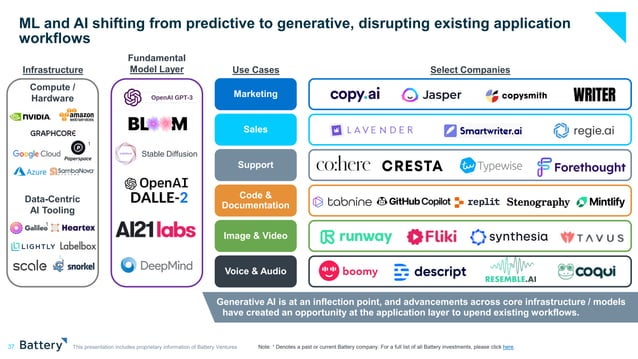 Battery Ventures State of the OpenCloud Report 2022 | PPT