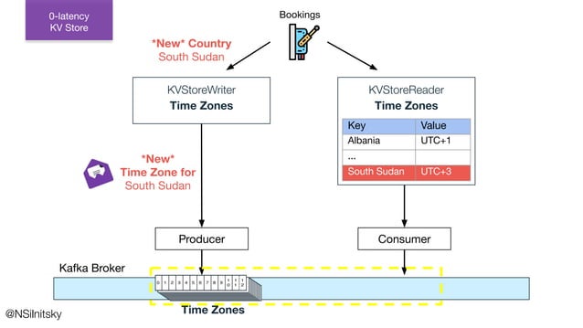 Battle Tested Event Driven Patterns For Your Microservices Architecture