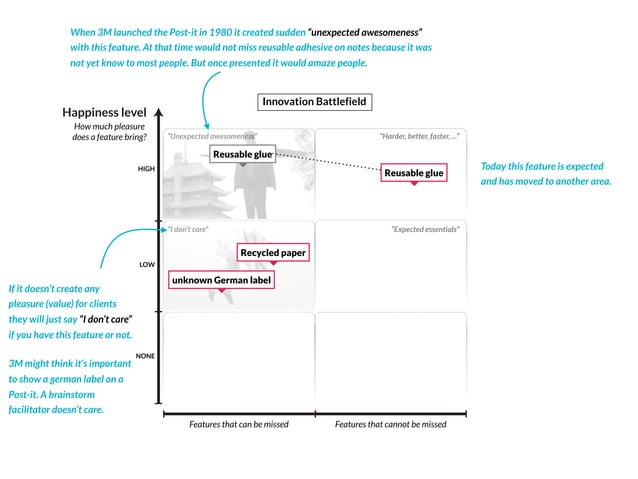 Why 3M misses the mark: analysed with the Innovation Battlefield ...