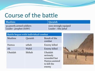 Battle of badr ppx | PPTX