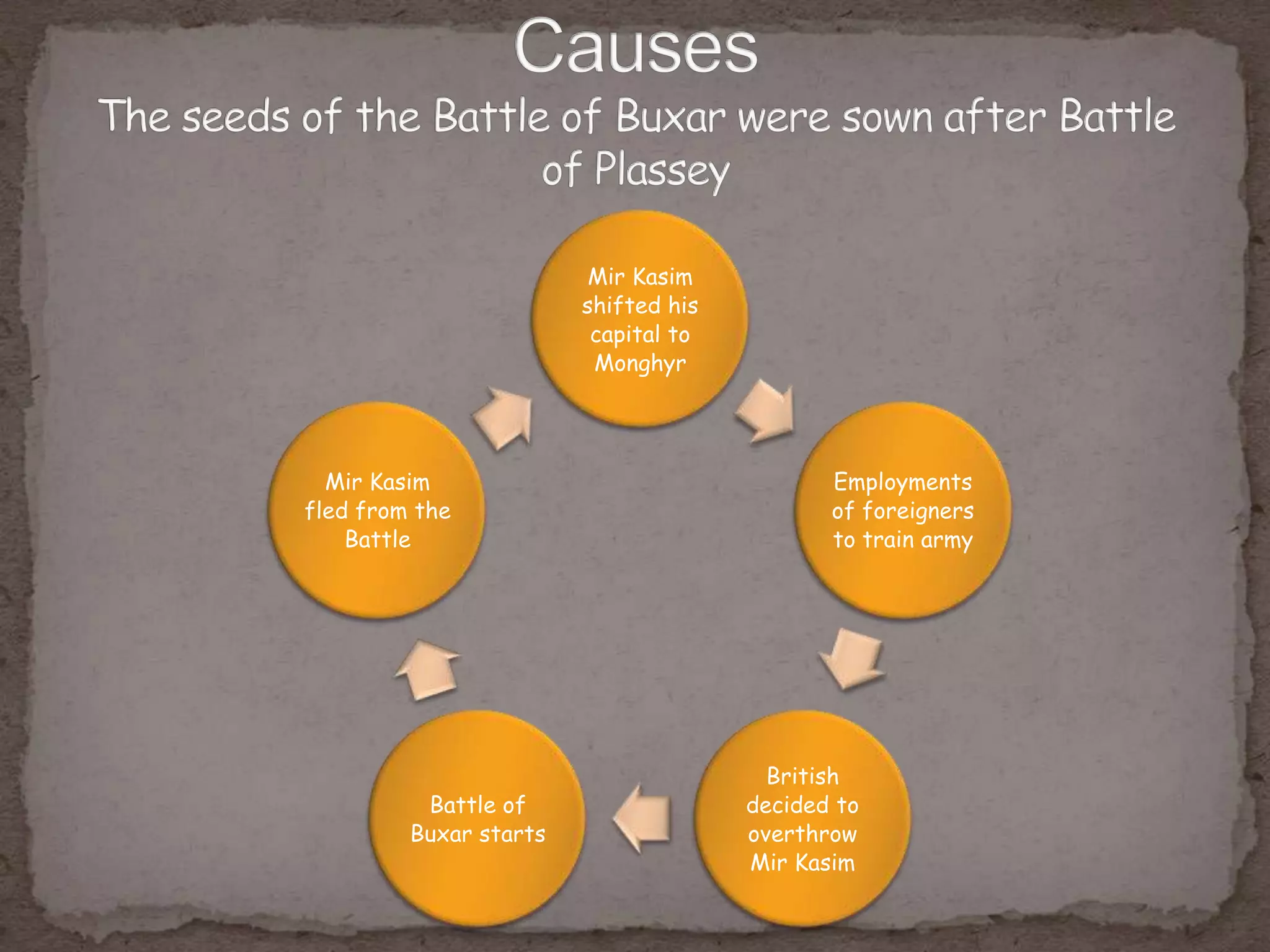 Battle Of Buxar | PPTX