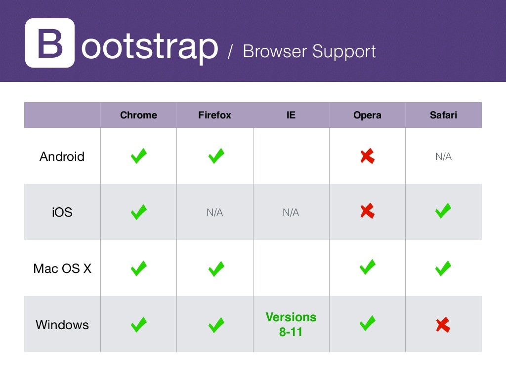 Battle Of The Front End Frameworks Bootstrap Vs Foundation
