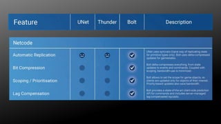 Photon vs UNET: Battle of the Giants | PPTX