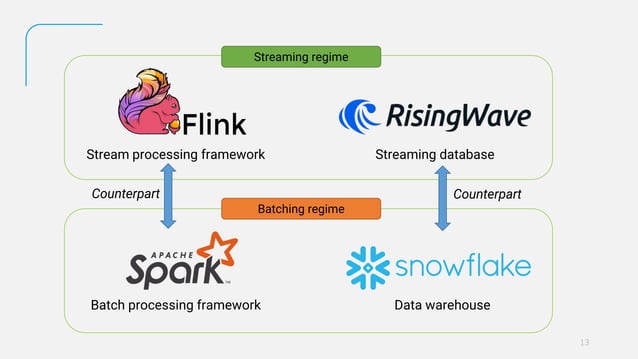 Battle of the Stream Processing Titans – Flink versus RisingWave | PDF | Databases | Computer ...