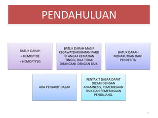 BATUK DARAH 2024 kuliah Pulmo 2025 .pdf