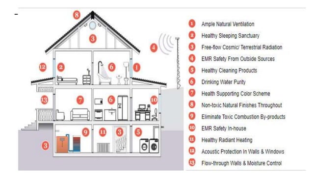 Bau biology | PPTX | Indoor Environmental Quality | Home & Garden