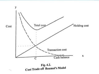 Baumols model of cash management | PPTX