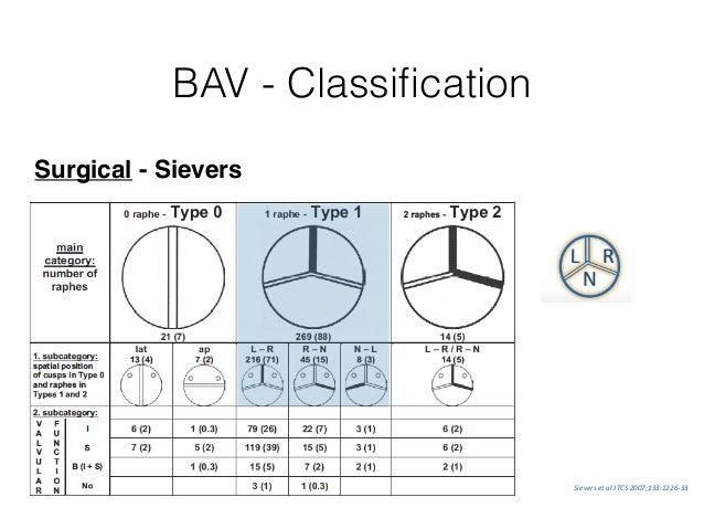 Bicuspid Aortic Valve and Aortopathy