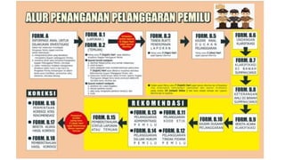 BAWASLU -GAKKUMDU | PDF