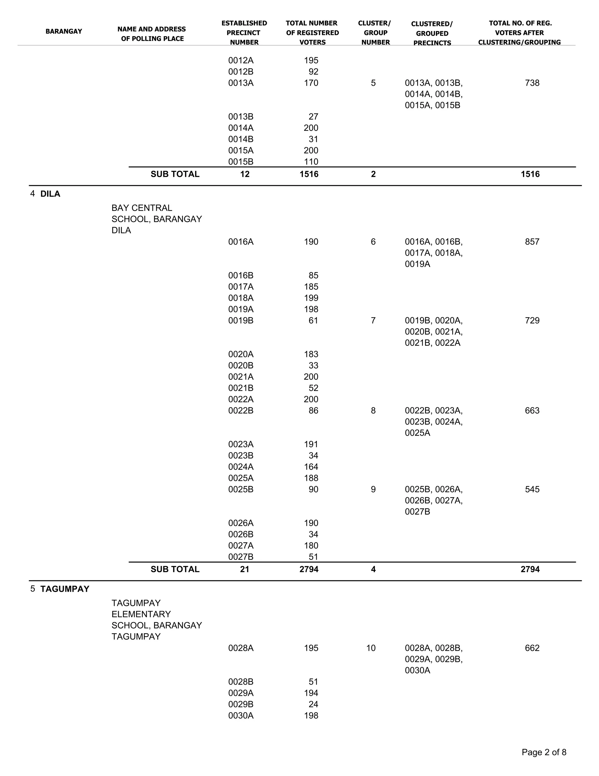 Project of Precincts for 2010 Election | PDF
