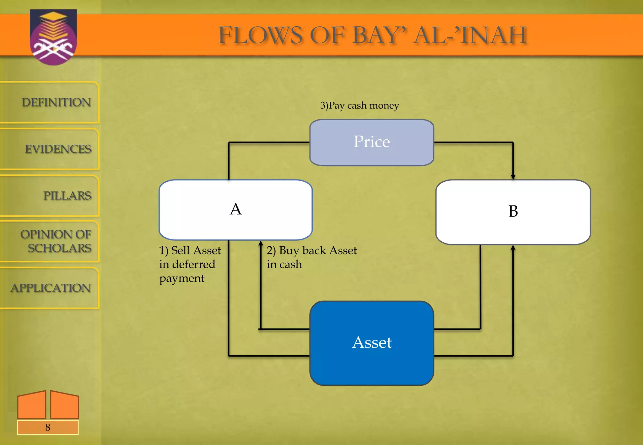 Bay' al-'Inah | PPTX