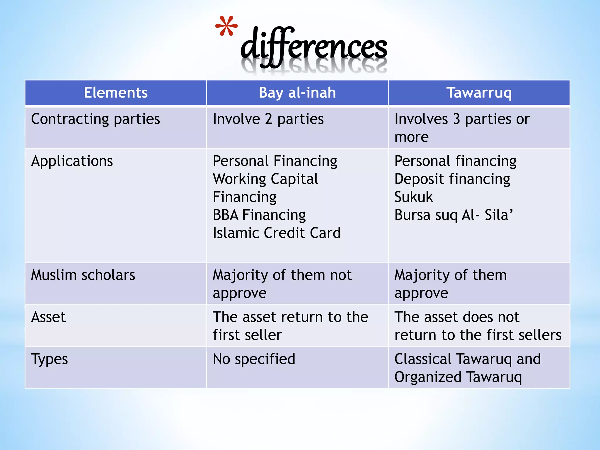 Bay al inah and tawarruq | PPTX