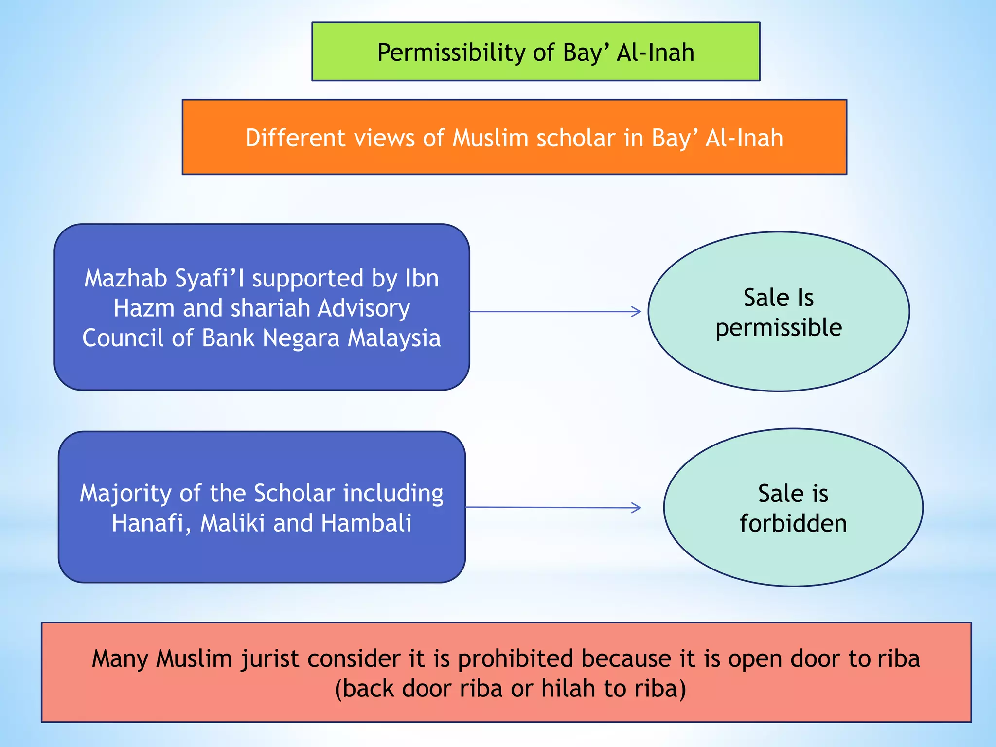 Bay al inah and tawarruq | PPTX