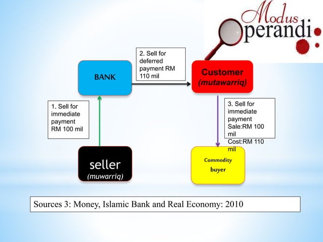 Bay al inah and tawarruq | PPTX