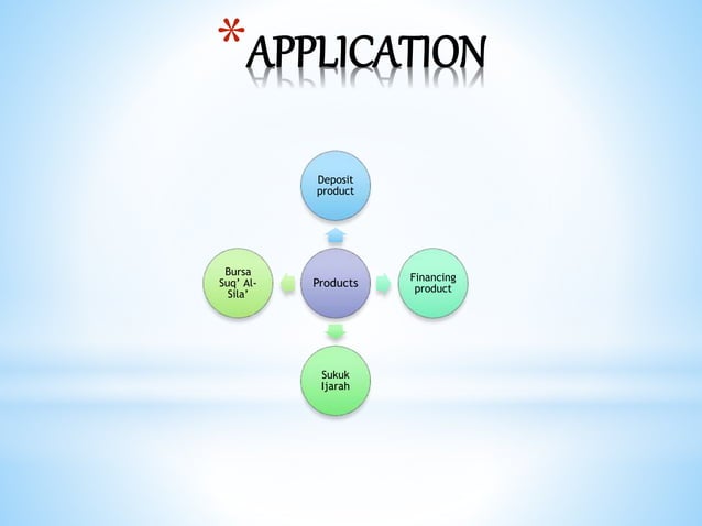 Bay al inah and tawarruq | PPTX