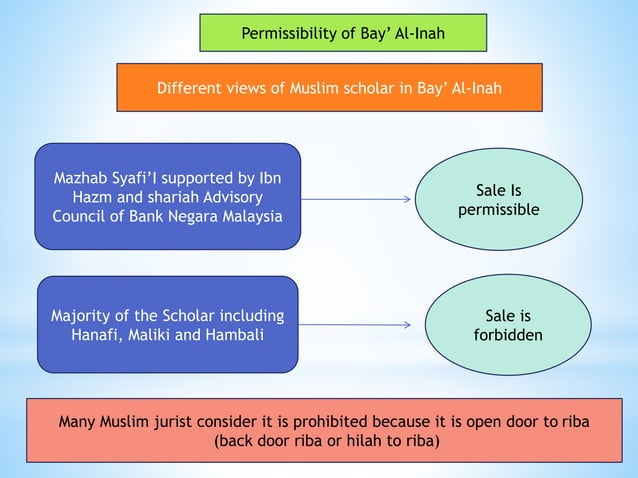 Bay al inah and tawarruq | PPTX