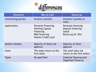 Bay al inah and tawarruq | PPT