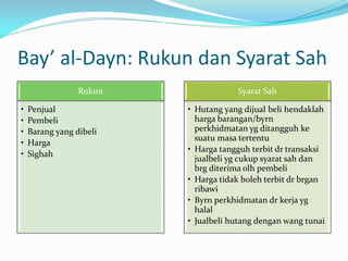 Bay’ al inah dan bay dayn | PDF