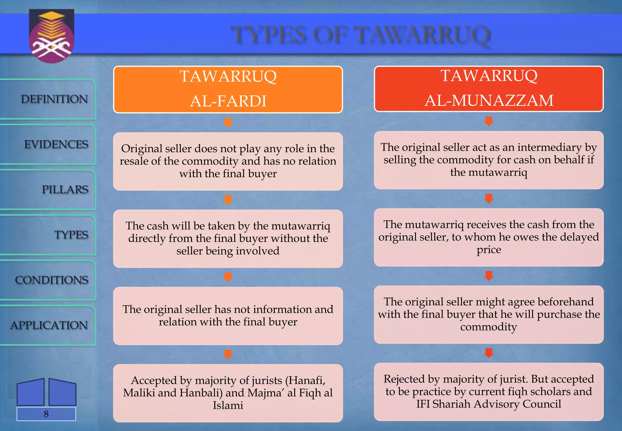 Bay' al-Tawarruq | PPTX